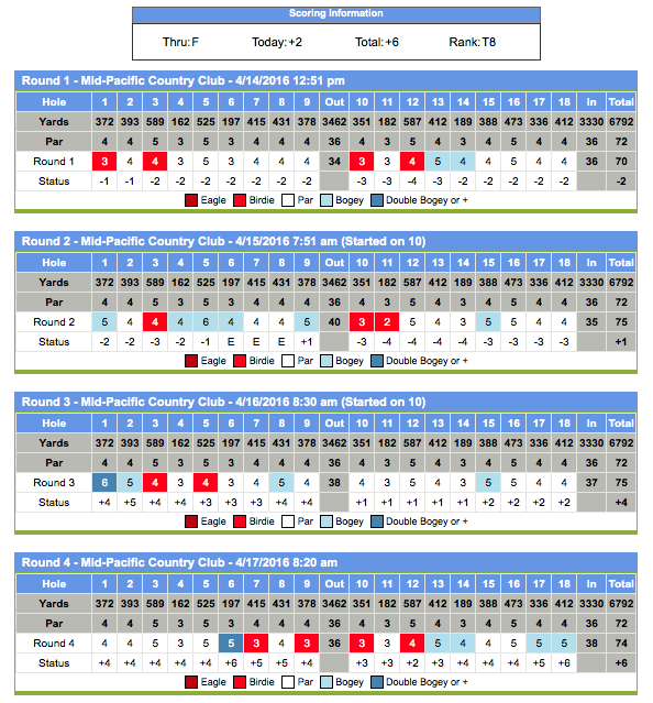Mid-Pac Open 2016 | Ryan Acosta